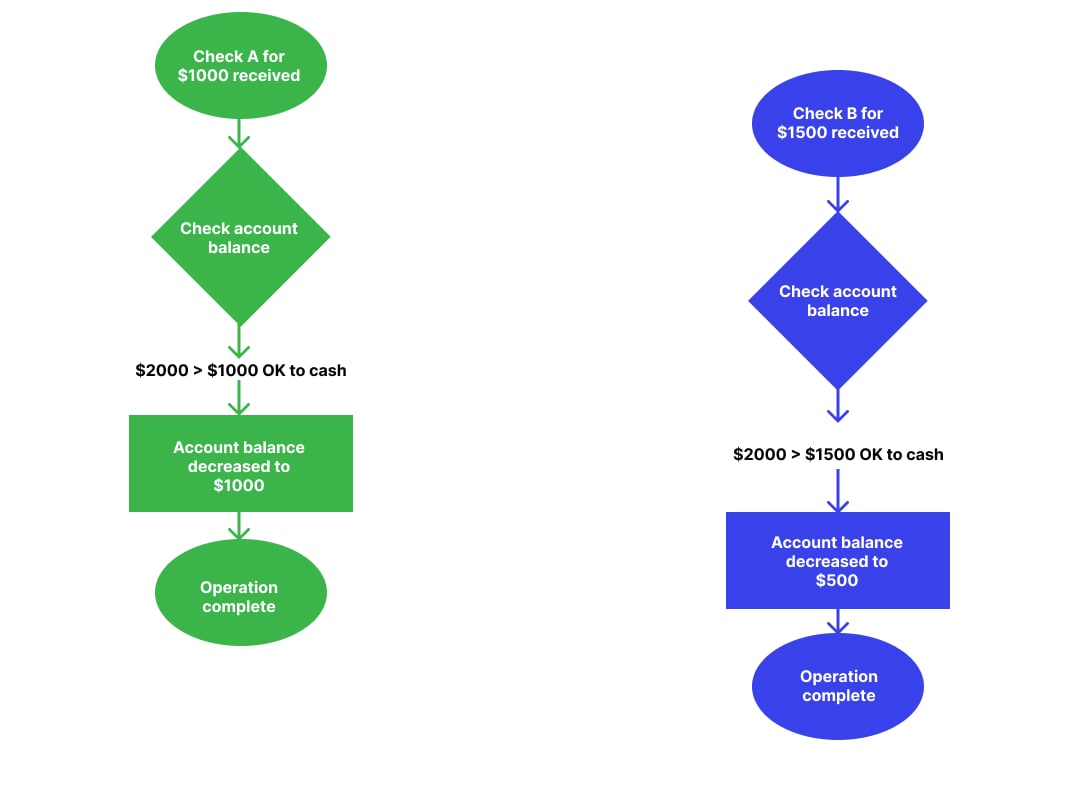 What Is A Race Condition Vulnerability And Attack
